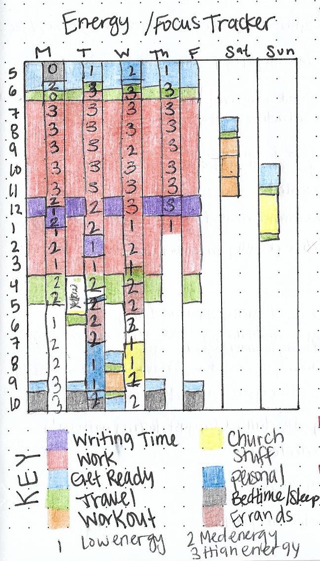 Ultradian Rhythm: Work With Your Grain – The Plotter's Apprentice