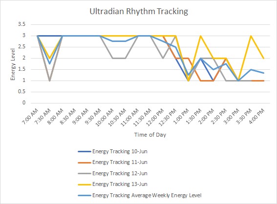 Ultradian Rhythm: Work With Your Grain – The Plotter's Apprentice